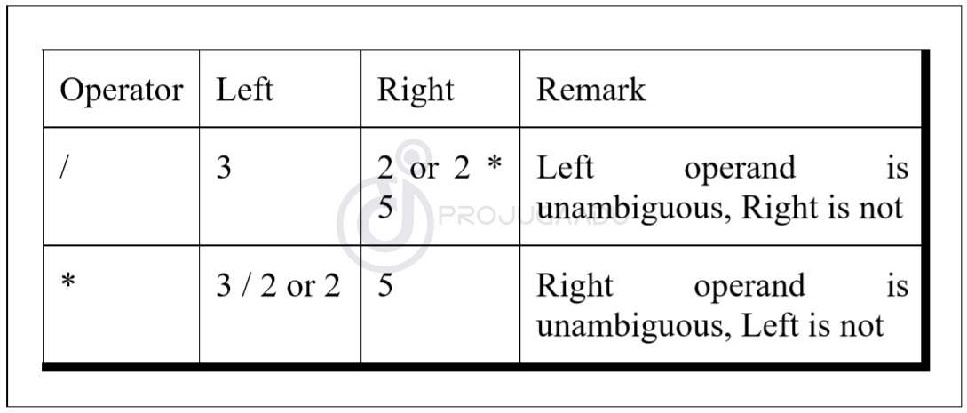Associativity Of Operators In C Language » Projugaadu