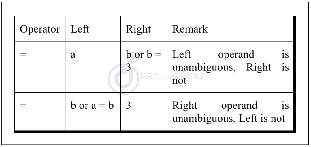 Associativity Of Operators In C Language » Projugaadu